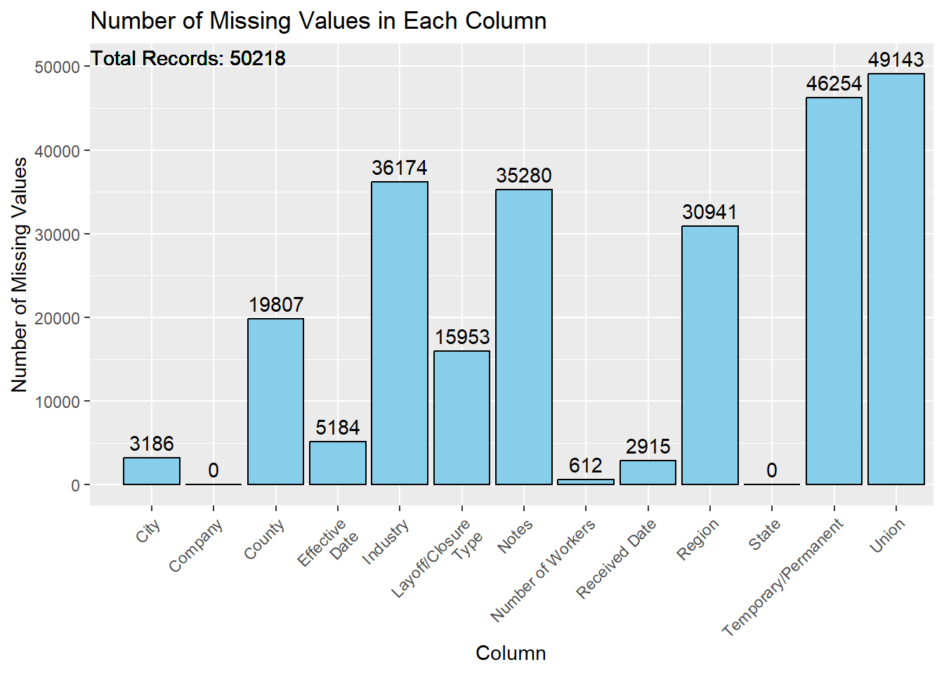 USA Layoff Analysis - 2 Data